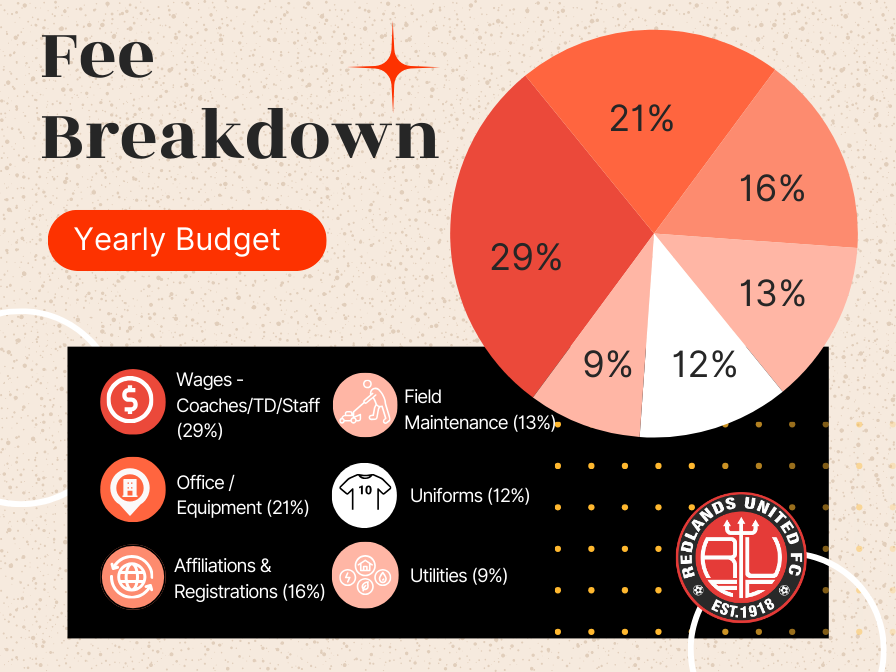Breakdown of Fees - Redlands United Football Club